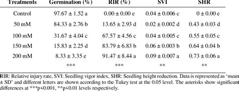 Germination Characteristics And Seedling Growth Parameters Download