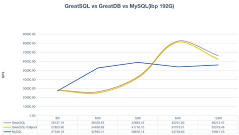 GreatSQL vs MySQL性能测试来了速围观 GreatSQL 博客园