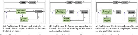 figure 1 from event triggered dynamic output feedback control for lti