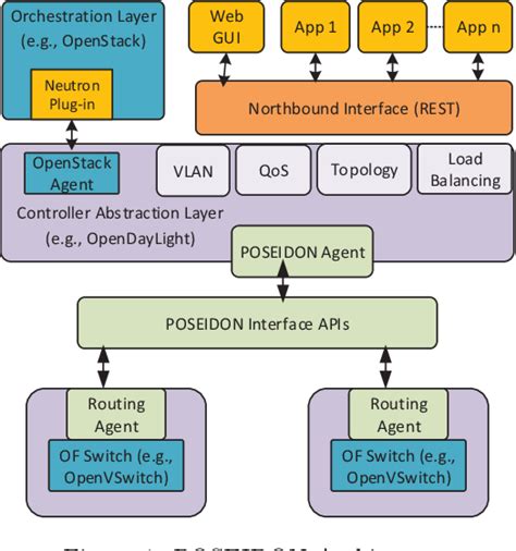 Figure 1 From Data Centric Publishsubscribe Routing Middleware For