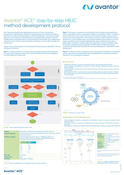 HILIC Method Development Flow Chart MAC MOD Analytical