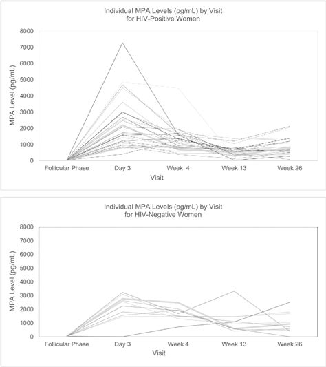 Figure 1 From Medroxyprogesterone Acetate Mpa Concentrations Among Hiv Infected Depot