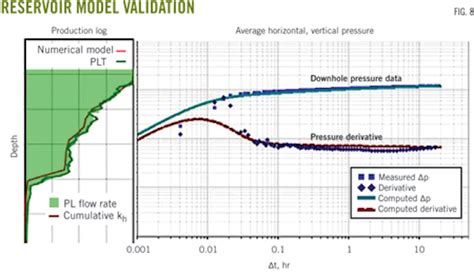 Static Dynamic Data Integration Improves Reservoir Modeling