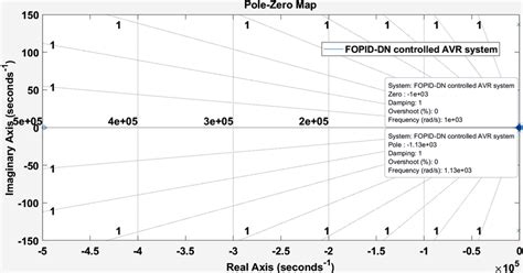 Pole‐zero Map Of Fopid‐dn Controlled Avr System Download Scientific Diagram