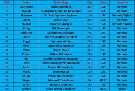 Anjali Repudi On Linkedin Dotnetarchitect Srdotnetdeveloper