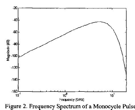 Figure 2 From Pulse Shaping Filter Design In Uwb System Semantic Scholar