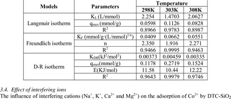 Isotherm Adsorption Parameters Of The Three Models Download Table