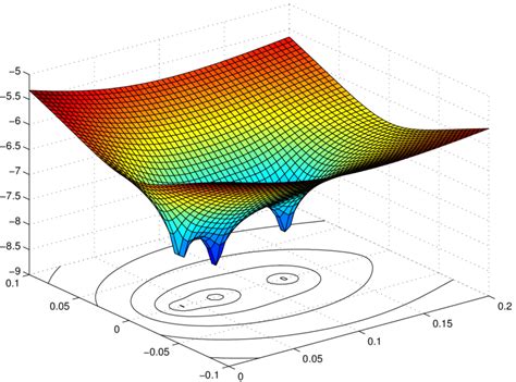 3 D Surface Plot And Level Lines Of The Function Z Log 10 Rsep Download Scientific Diagram