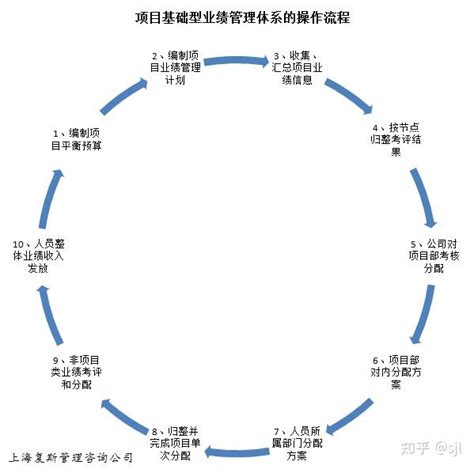 项目基础型业绩管理体系的操作流程：十步骤、三十八环节【复斯品科创说管理】 知乎