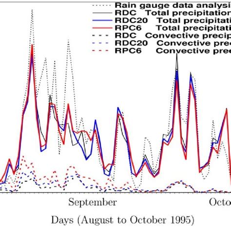 As In Fig But For Experiments RDC RCC And RPC Download