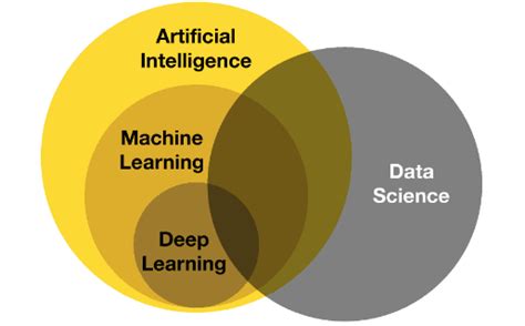Artificial Intelligence Vs Machine Learning Vs Deep 48 Off
