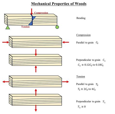 Engineering Clarified On Instagram The Modulus Of Elasticity Of Wood Is The Highest In The