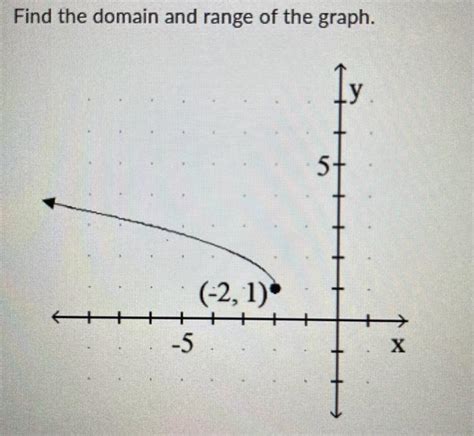 Solved Find The Domain And Range Of The Graph Chegg