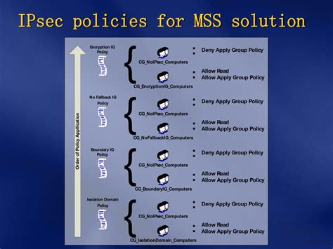 ppt server and domain isolation using ipsec powerpoint presentation