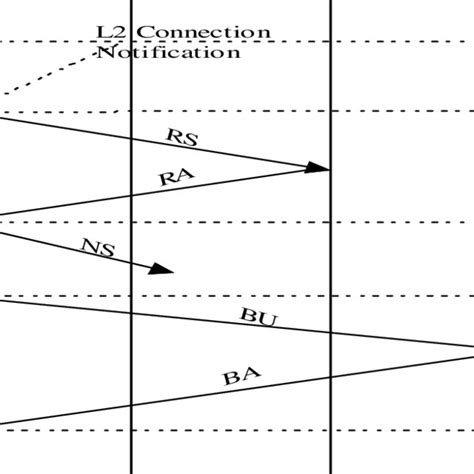 Fmipv6 Signaling Predictive Vs Reactive Download Scientific Diagram