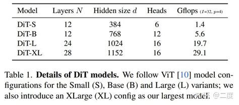 Dit Scalable Diffusion Models With Transformers论文阅读 Sorasd3 技术论文 知乎