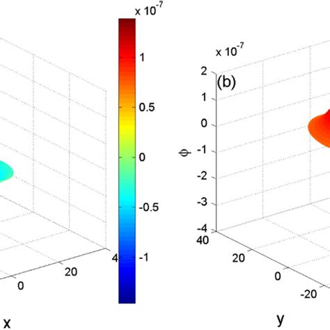 The Potential Of Two Parallel Moving Charges For The Separation Download Scientific Diagram