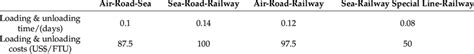 loading and unloading time and cost between different transportation