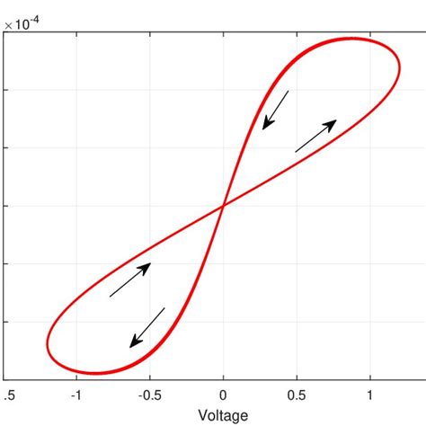 The Nonlinear Behavioral Model Of The Memristor Download Scientific Diagram
