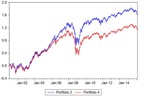 Performance Evaluation Average Return Vs Cumulative Return Interpretation Quantitative
