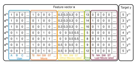 FM Factorization Machine