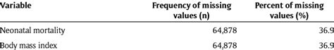 Frequencies And Percentages Of Missing Values Per Variable Download Scientific Diagram