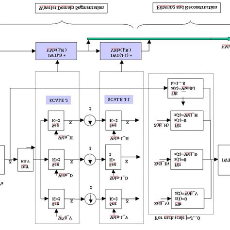 wavelet domain segmentation scheme with the new reconstruction and me