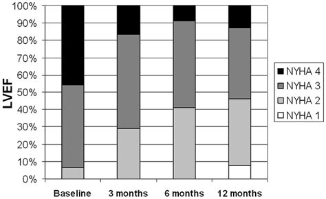 Evolution Of The Prevalence Of The New York Heart Association Nyha