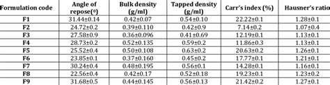 Precompression Parameters For Sustained Release Matrix Tablets Of Download Scientific Diagram