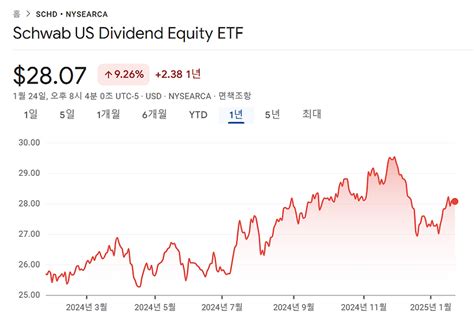 Schd를 꼭 선택해야 하는 이유