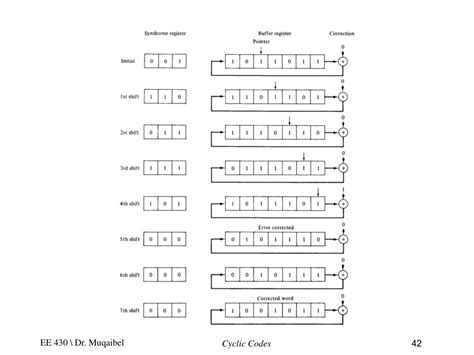 PPT CYCLIC CODES PowerPoint Presentation Free Download ID 842764