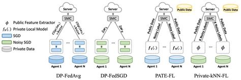 dp fedavg and pate fl are used for agent level dp dp fedsgd and