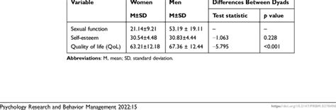 The Mean Values Paired Samples Differences Between Infertile Women Download Scientific