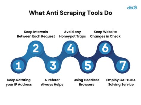 Anti Scraping Tools Definition And Ways To Bypass Promptcloud
