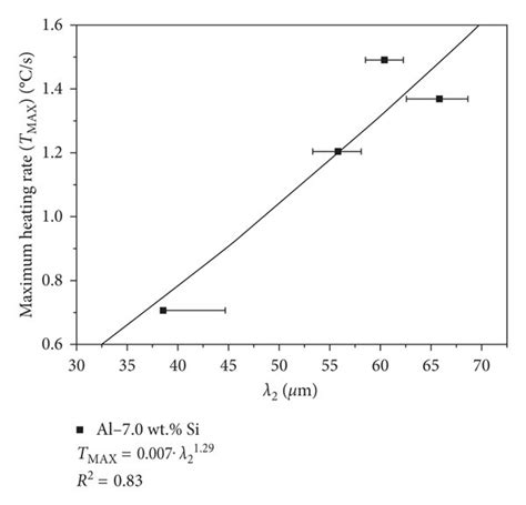 A Temperature Versus Time For The Six Neckings B Maximum Heating