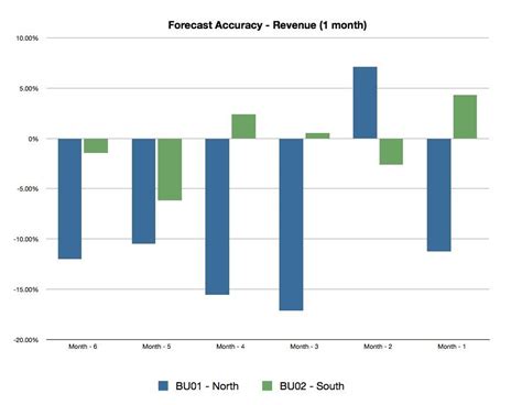 forecast accuracy 3 ideas for analyzing and communicating it