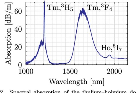 Figure 2 From Wideband Thulium Holmium Doped Fiber Source With Combined