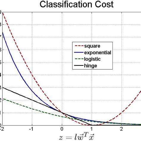 Four Classification Cost Functions Square Exponential Logistic And Download Scientific
