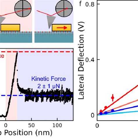 Afm Friction Measurements For Gold Squares Sliding On Hbn All Scale Download Scientific