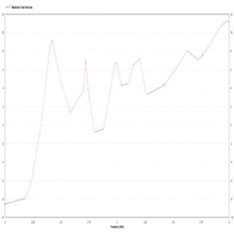 Return Loss Mutual Coupling Andtotal Field Gain Curve For Mimo Antenna