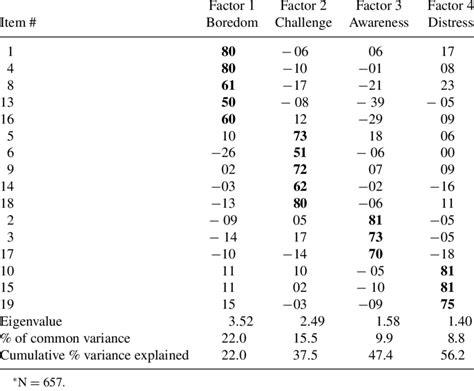 Factor Loadings From Principle Components Analysis On Reduced Subscale Download Table