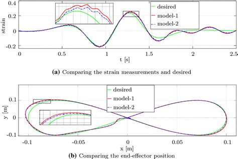 Comparing The Experimental Results Of The Two Models For Tracking A