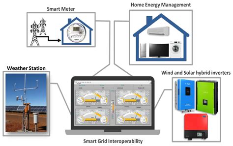 Electronics Free Full Text A Real Time Monitoring Platform For Distributed Energy Resources