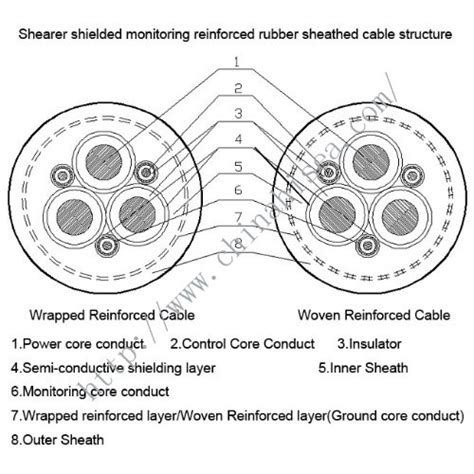 Shearer Shielded Monitor Rubber Sheathed Cableshearer Shielded Monitor Rubber Sheathed Cable