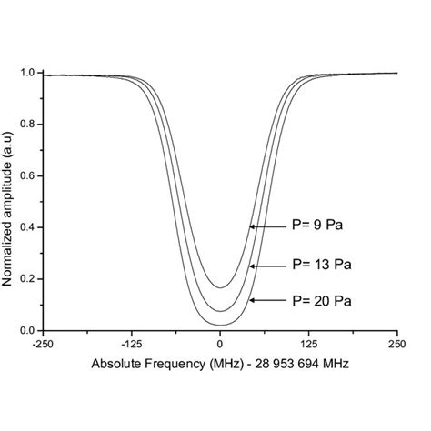 Spectra Recorded In Spc Single Pass Configuration For Pressures Download Scientific Diagram