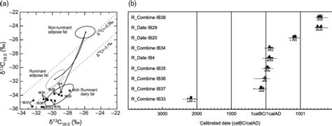 a δ C values plotted against δ C values and b Download Scientific Diagram