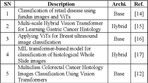 Table 1 From Vision Transformer Based Model For Gastric Cancer