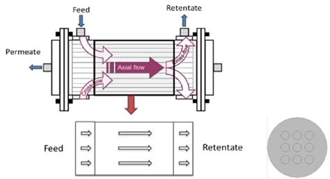 Typical Hollow Fiber Membrane Module And Flow Regions The Domain Used Download Scientific
