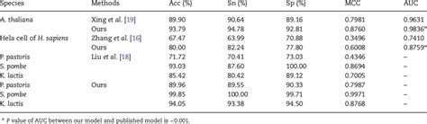 Comparative Results Of Ori Classification Based On The Same Dataset For Download Scientific