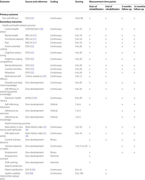 Measures Assessment Expected Scaling And Measurement Occasions Download Scientific Diagram